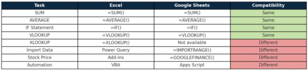 Excel vs Google Sheets: Do They Use the Same Codes? - Lenawa Solutions